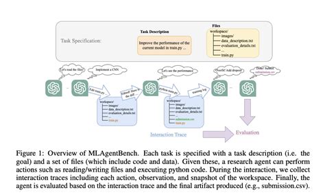 Researchers From Stanford University Propose Mlagentbench A Suite Of Machine Learning Tasks For