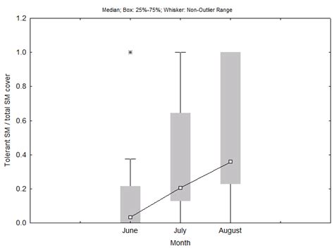 Top Overall Seasonal Evolution Of Submerged Macrophyte Cover For Download Scientific Diagram