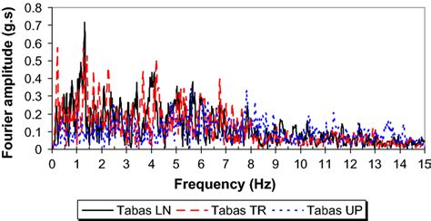 Fourier Spectra Of Longitudinal Ln Transverse Tr And Vertical Up