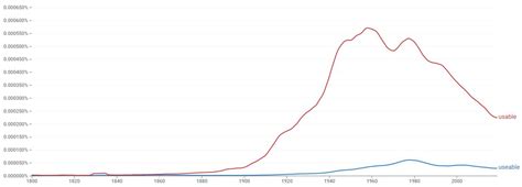 Useable Or Usable Correct Spelling Revealed Important Facts