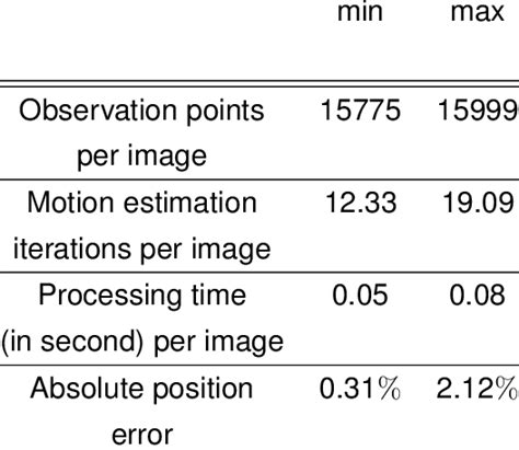 Minimum And Maximum Values Of Experimental Results Download Scientific Diagram