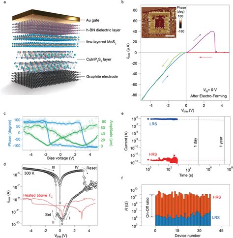 Characterizations Of Vdw M‐fe‐s Heterojunctions A Schematic