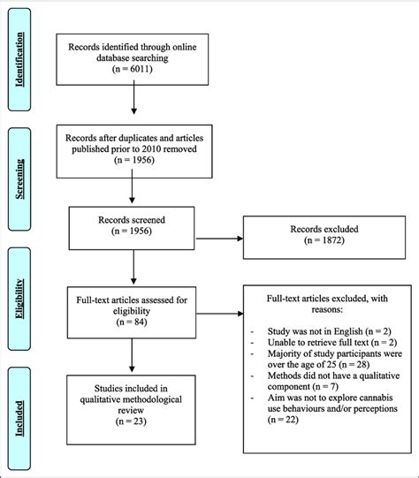 PRISMA Flow Diagram Download Scientific Diagram PRISMA Flow Diagram Download Scientific Diagram
