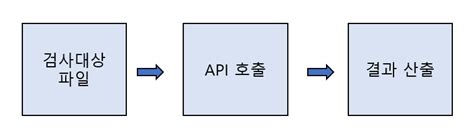 Github Anonymous Web Cloud Service Malware Classification Model 악성코드 판별 모델 Virustotal Api 툴