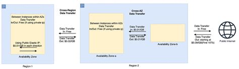 Aws Multi Account Networking A Guide To Connecting Vpcs Across