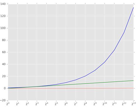 Big O Determine Asymptotic Growth Rate From Plot Stack Overflow