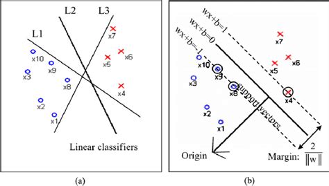 an illustration of the main idea of the support vector machine svm