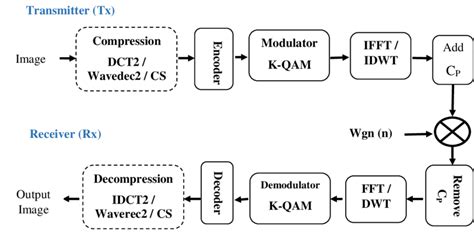 Fft Dwt Ofdm Transmission System With Three Type Of Compression Download Scientific Diagram