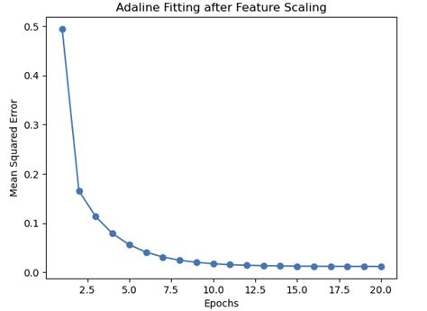 Linear Classification Part 5 Implement Adaline And Gradient Descent Algorithm Ai Ml Foundry