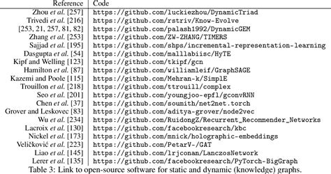 Table 3 From Relational Representation Learning For Dynamic Knowledge Graphs A Survey