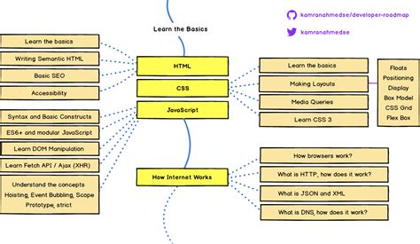 Learning Path To Become A Front End Developer In 2020