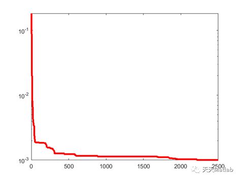 【电力系统】cjaya算法优化光伏模型sdm参数附matlab代码 Csdn博客