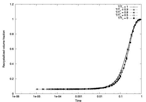Evolution Of Recrystallized Volume Fraction As A Function Of Time