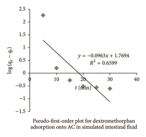 A Pseudo Second Order Plot For Adsorption Of Dxm On Ac In Sif And B