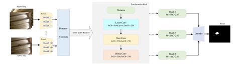 Few Shot Semantic Segmentation For Industrial Defect Recognition