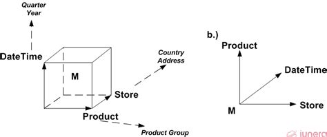 Multidimensional Time Series Analysis Vs Olap Iunera