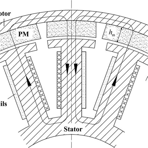Radialflux PMSM Flux Circuit Under No Load Download Scientific Diagram