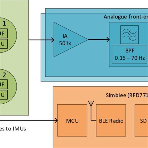 Proposed Overall Design Architecture Buf Buffer Amplifier Ia