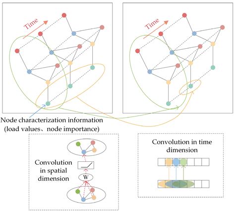 Electric Vehicle Charging Load Prediction Considering Spatio Temporal