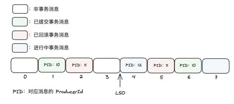 原理剖析 Kafka Exactly Once 语义实现原理：幂等性与事务消息 Automq