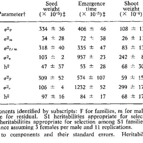 Estimates Of Variance Components Heritabilities And Their Standard Download Table