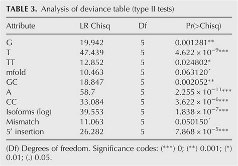 differences in microrna detection levels are technology and sequence