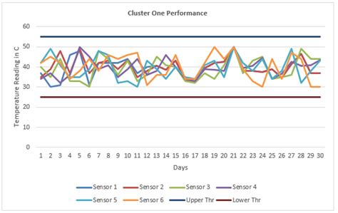 Cluster One Performance In Case Of Fixing Faults Download Scientific