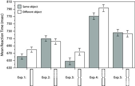 Mean Reaction Times On Invalid Same And Invalid Different Object Trials