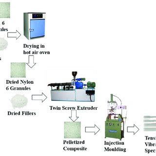 Specimen Preparation Download Scientific Diagram
