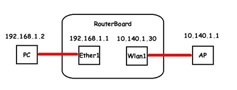 NAT Tutorial MikroTik Wiki