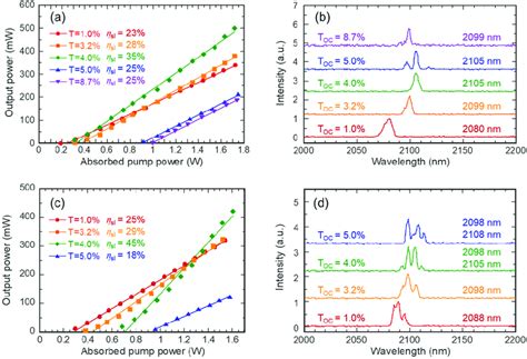Laser Characteristics And Free Running Laser Spectra For Different Ocs