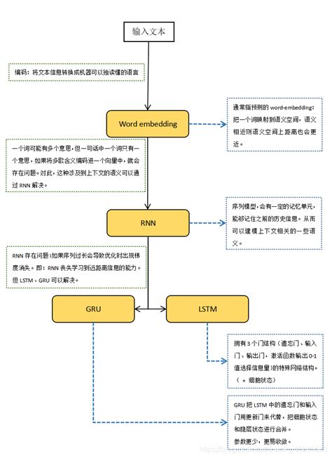 Word Embedding 到 Bert 历程（word Embedding、rnnlstmgru、seq2seq、attention