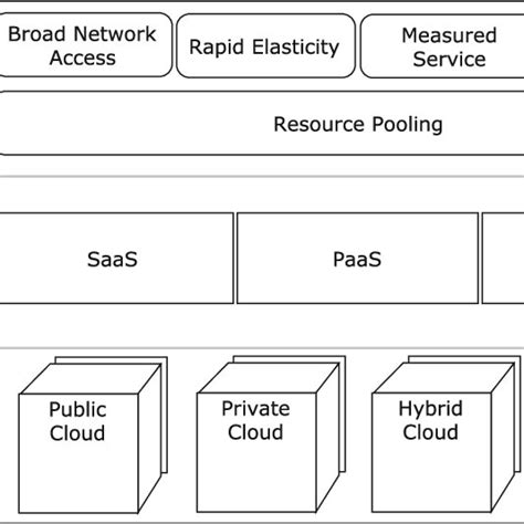 Nist Visual Model Of Cloud Computing Definition Download Scientific