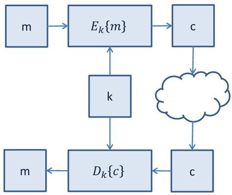 Secure Communication With Symmetric Key Cryptographic Algorithms