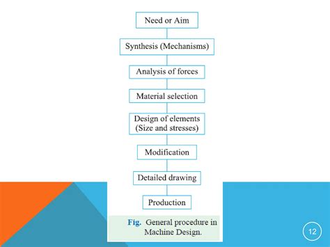 Machine Design Lecture 1 Introductionpptx Physics Science
