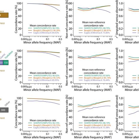 Comparison Of Software Combinations For Imputation A Concordance Rate Download Scientific