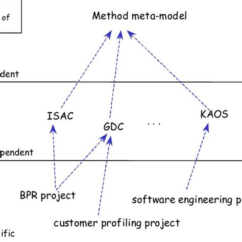 Different Levels Of Abstraction In Method Modelling Download
