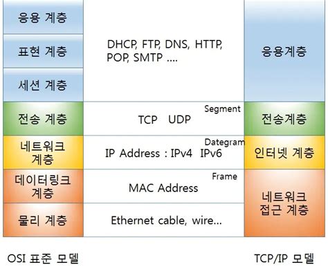 tcp ip layer