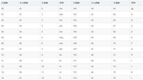 Ascii码对照表 阿里云开发者社区