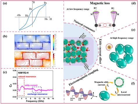 A Schematic Diagram Of The Hysteresis Loop B Finite Element Simulation Download Scientific