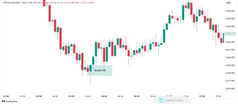Trading Ict Bullish Order Blocks A Comprehensive Guide