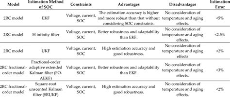 Sop Estimation Methods Based On 2rc Model With Multiple Constraints