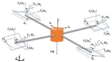 Quaternion Feedback Based Autonomous Control Of A Quadcopter Uav With Thrust Vectoring Rotors