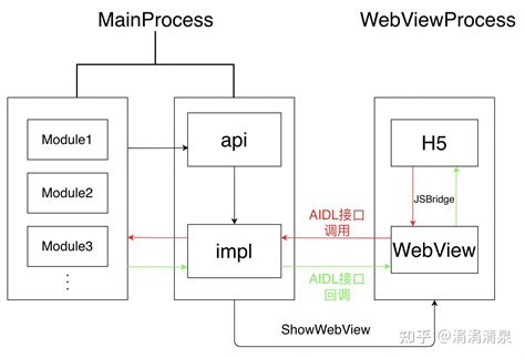 Webview独立进程方案 知乎
