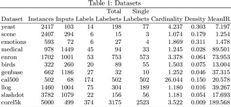 Table 1 From Benchmarking Multi Label Classification Algorithms