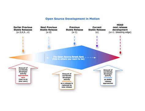 how does the open source model work