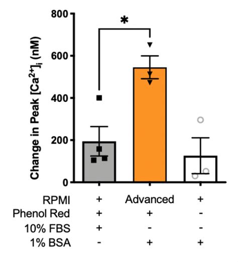 In Vitro Method To Study Sex Based Differences In Conjunctival Goblet Cells