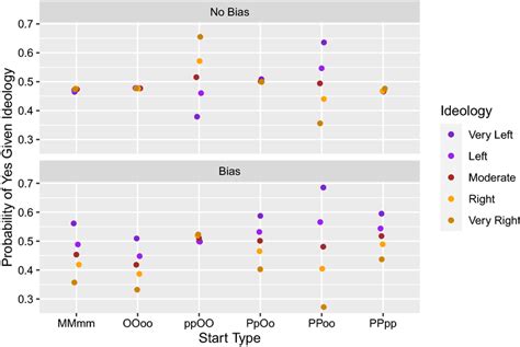 Results From Our Robustness Check Simulations Where Two Yes” Beliefs