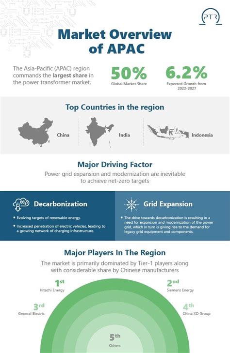 Market Overview Of Apac Ptr Inc