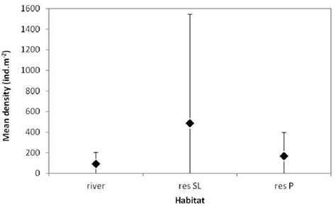 Mean Density Indm 2 And Standard Deviation For Campsurus Truncatus
